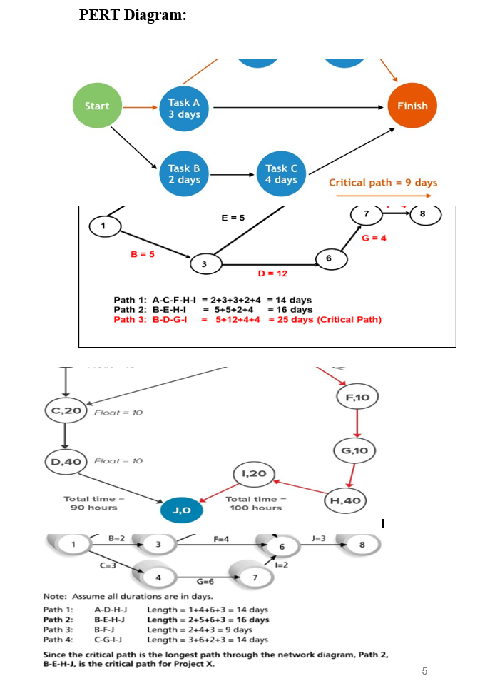Solved How many paths are on this network diagram? How long | Chegg.com