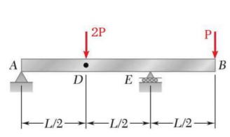 Solved For the two point loads that are applied to the beam | Chegg.com