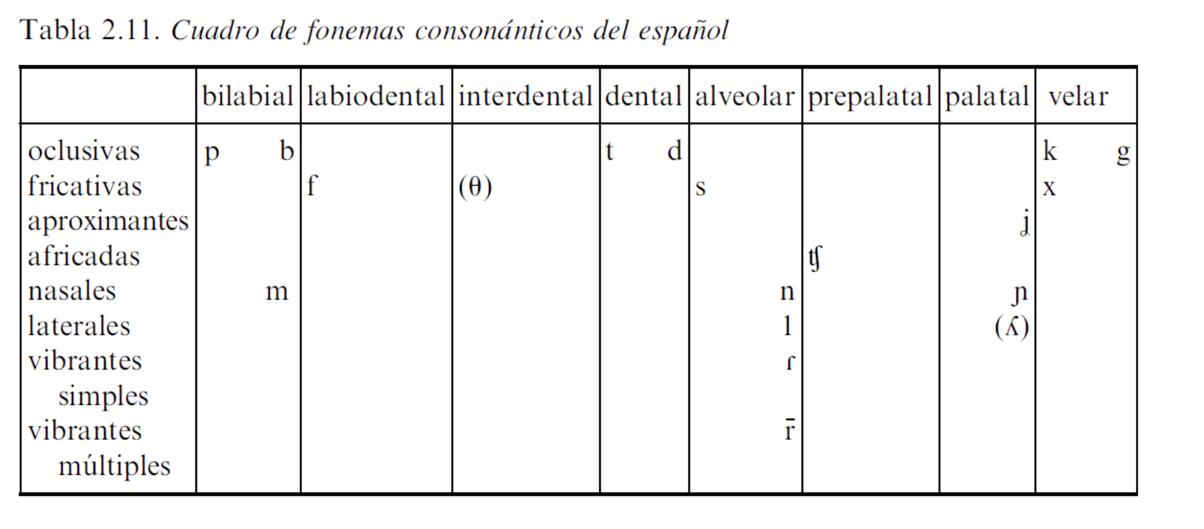 The following table lists all Spanish phonemes, | Chegg.com