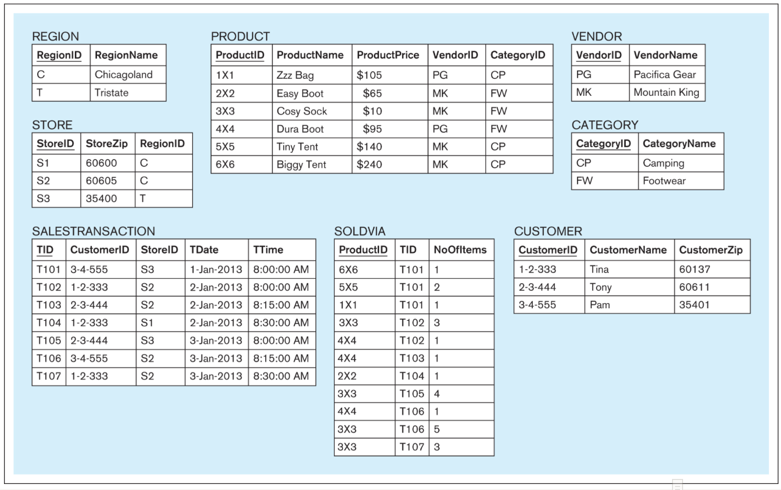 CREATE TABLES: When creating your star schemas, you | Chegg.com