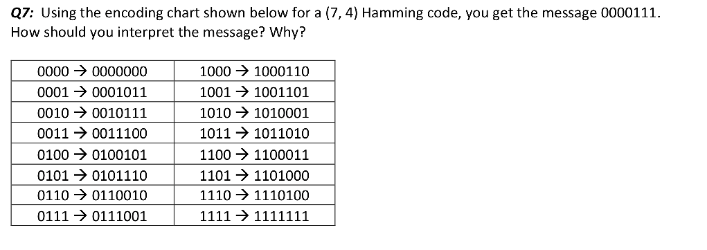 Solved Q7: Using the encoding chart shown below for a (7, 4) | Chegg.com