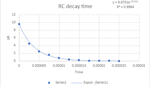 Solved RC decay time y=9.6701e3E+05xR2=0.9964 - Series1 | Chegg.com
