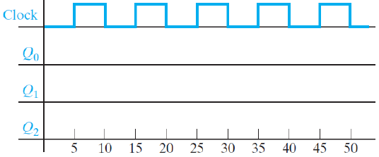 Solved The following circuit diagram shows a 3-bit ripple | Chegg.com