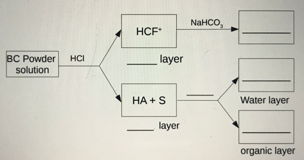 Solved Complete the flow-chart for isolation the components | Chegg.com