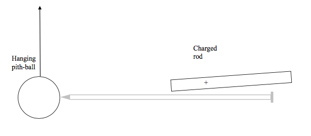 Solved Charged rod Hanging pith-ball + 18. Include a | Chegg.com