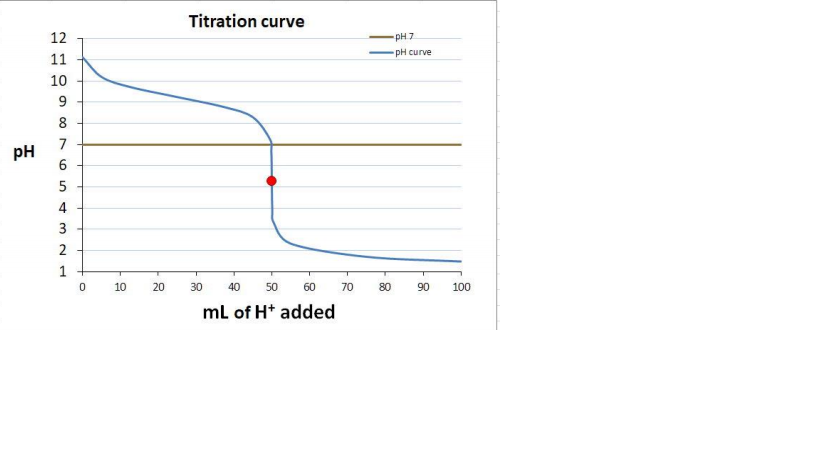 Solved 22. Ammonia was titrated with hydrochloric acid and | Chegg.com