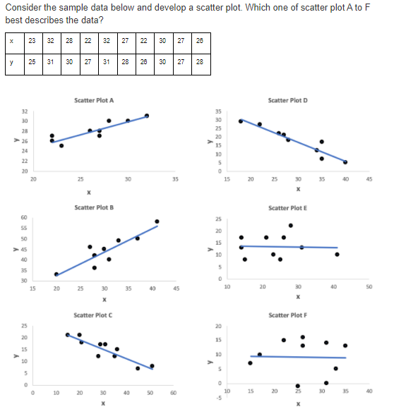 Solved Consider the sample data below and develop a scatter | Chegg.com