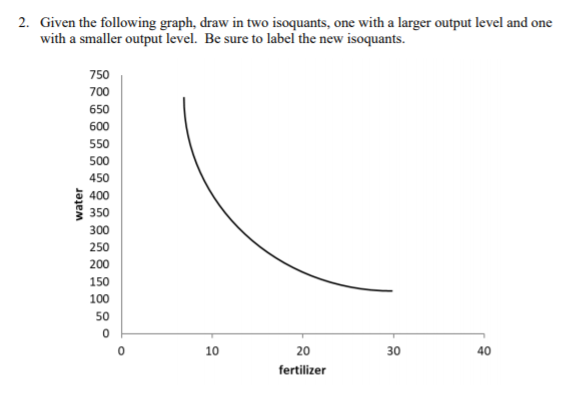 Solved 2. Given the following graph, draw in two isoquants, | Chegg.com