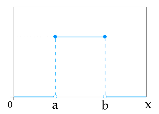 Solved The figure above shows the uniform density curve on | Chegg.com