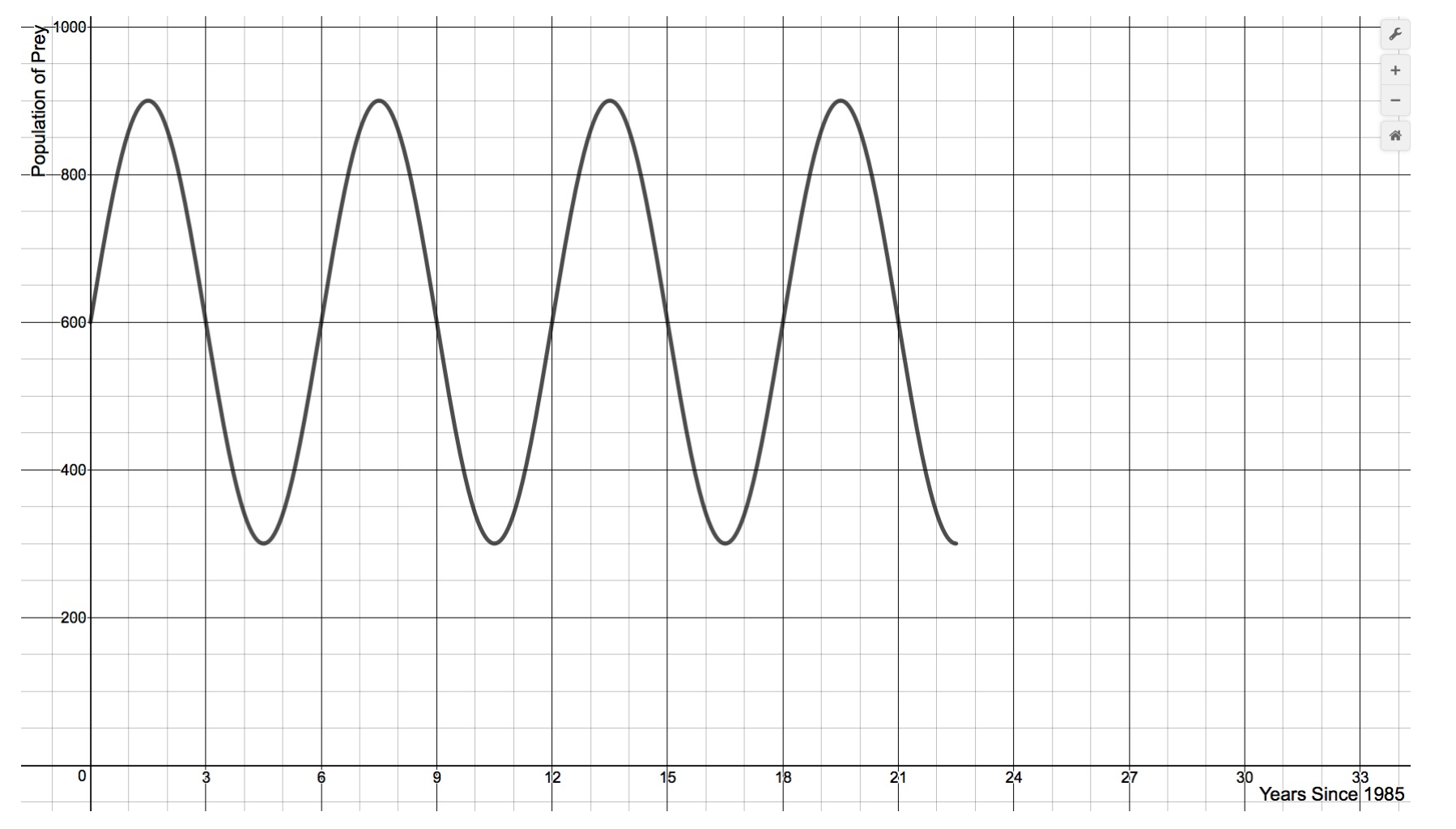 Solved 1. A Ferris wheel has a radius of 20 metres. The | Chegg.com