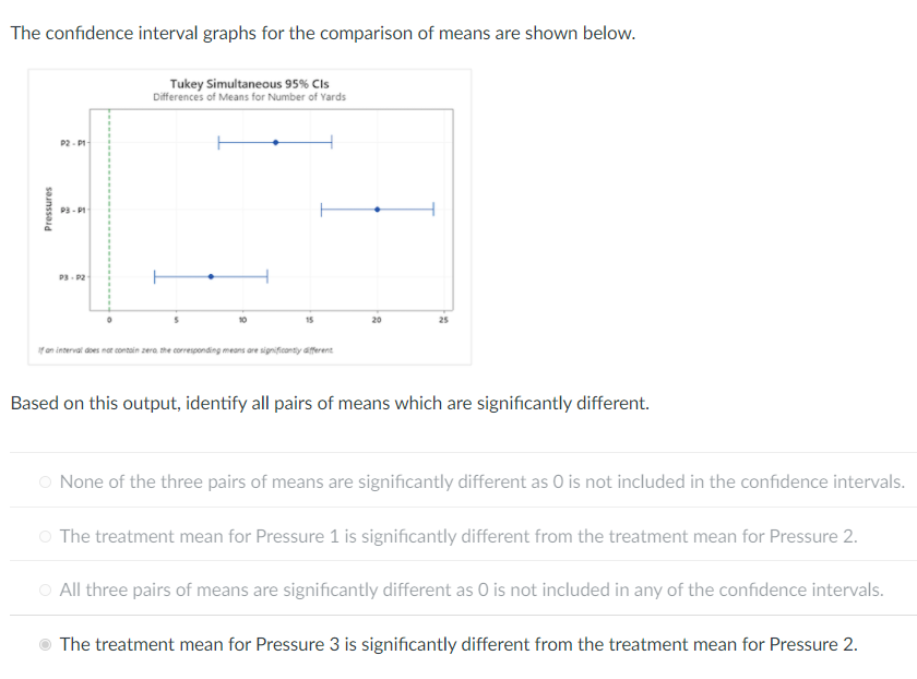 Solved The confidence interval graphs for the comparison of | Chegg.com