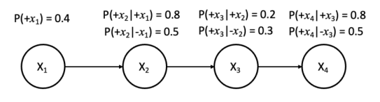 Solved Given this Bayesian Network, calculate the marginal | Chegg.com