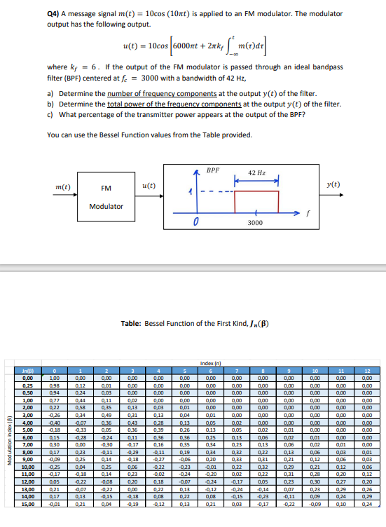 Solved Q4) A message signal m(t)=10cos(10πt) is applied to | Chegg.com