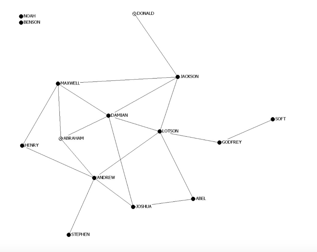 4. Identify all the 2-cliques (of at least 3 | Chegg.com
