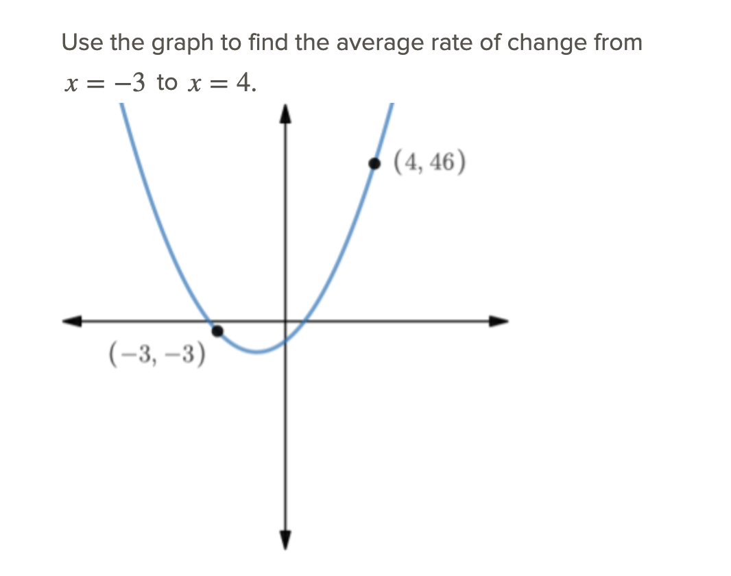 Solved Use the graph to find the average rate of change from | Chegg.com