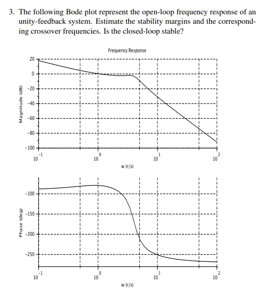 Solved 3. The following Bode plot represent the open-loop | Chegg.com