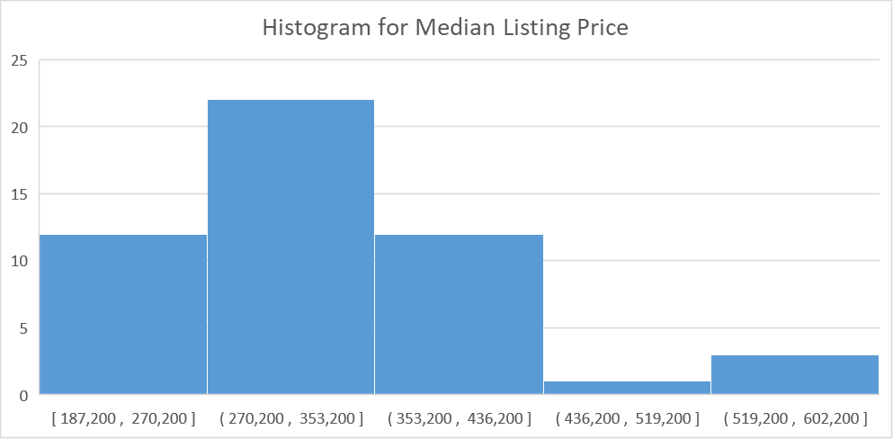 Solved Histogram for Median Sq Feet 30 25 20 15 10 5 0 | Chegg.com