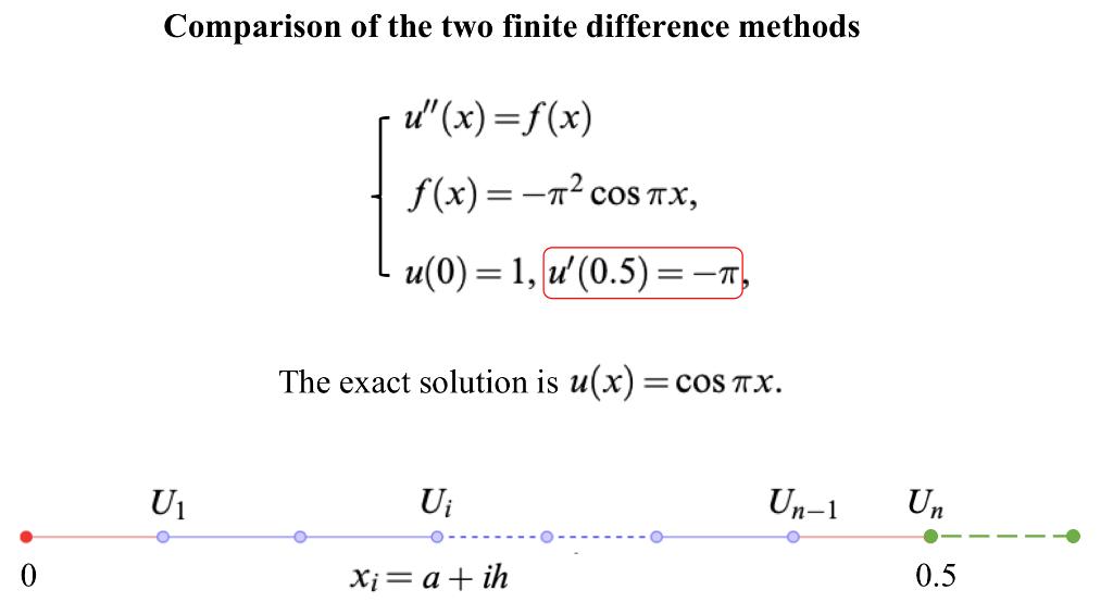 Solved Central Finite Difference Formula From the Taylor | Chegg.com
