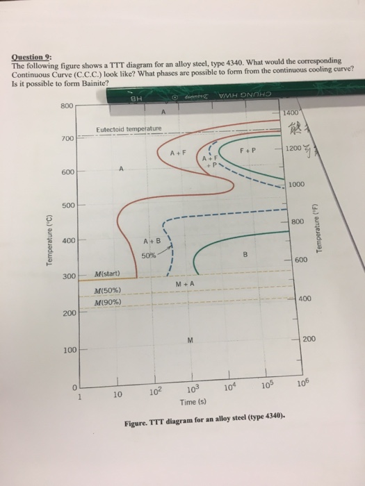 Solved The following figure shows a TTT diagram for an alloy | Chegg.com