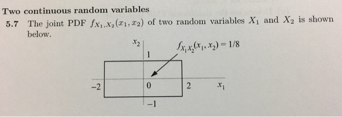 Solved Two continuous random variables 5.7 The joint PDF fx | Chegg.com