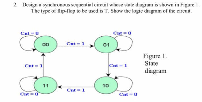Solved 2. Design a synchronous sequential circuit whose | Chegg.com
