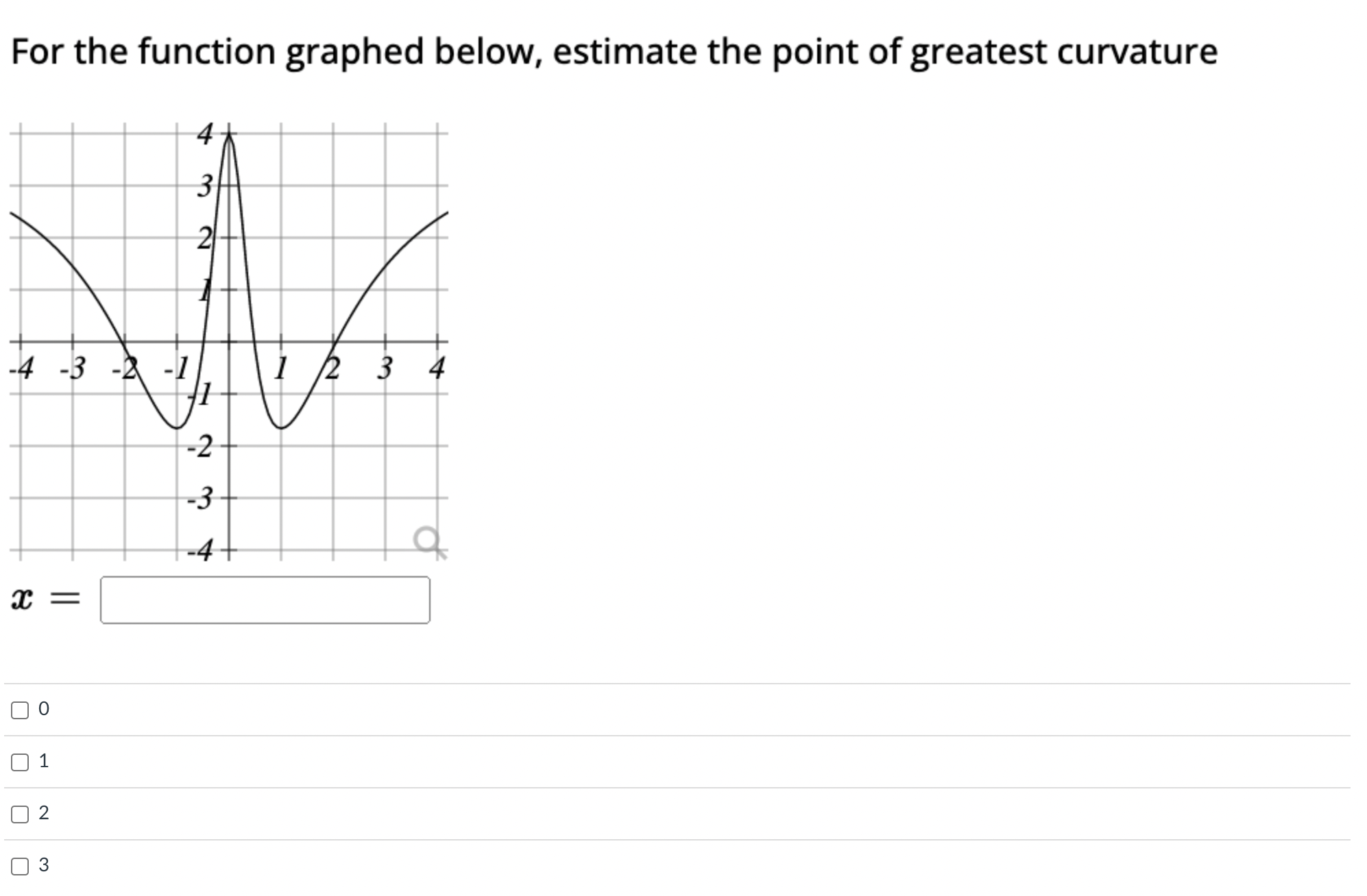 Solved For the function graphed below, estimate the point of | Chegg.com