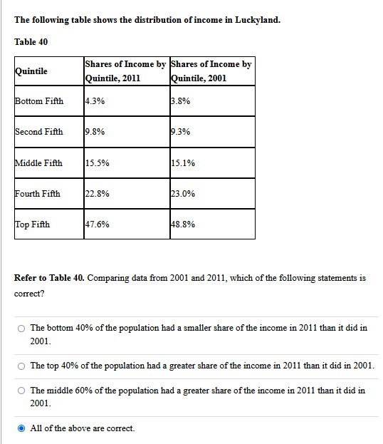 Solved The following table shows the distribution of income | Chegg.com