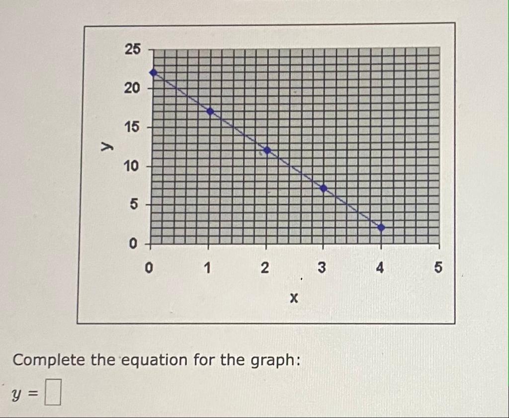 Solved 25 20 15 y 10 5 0 0 1 2 3 4 5 х Complete the equation | Chegg.com