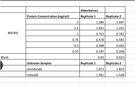 Solved In the experiment, we introduced 5uL of BSA standard | Chegg.com