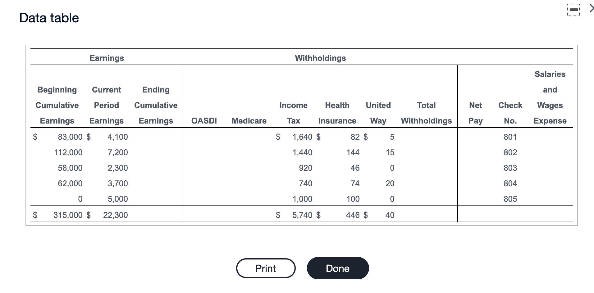 Solved Data table Earnings Withholdings Salaries Current and | Chegg.com