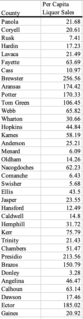Solved For Question 3, use the Per Capita Liquor Sales data | Chegg.com
