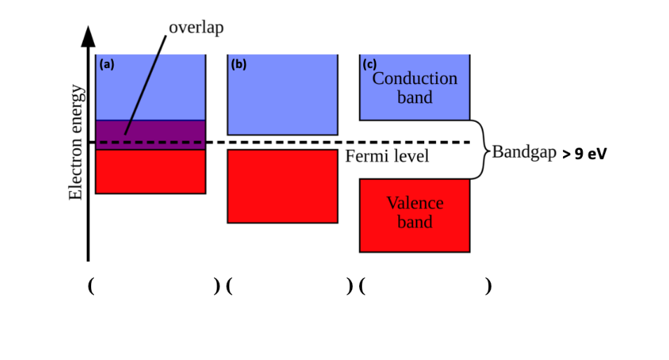 Solved overlap (a) (b) (c) Conduction band Electron energy | Chegg.com