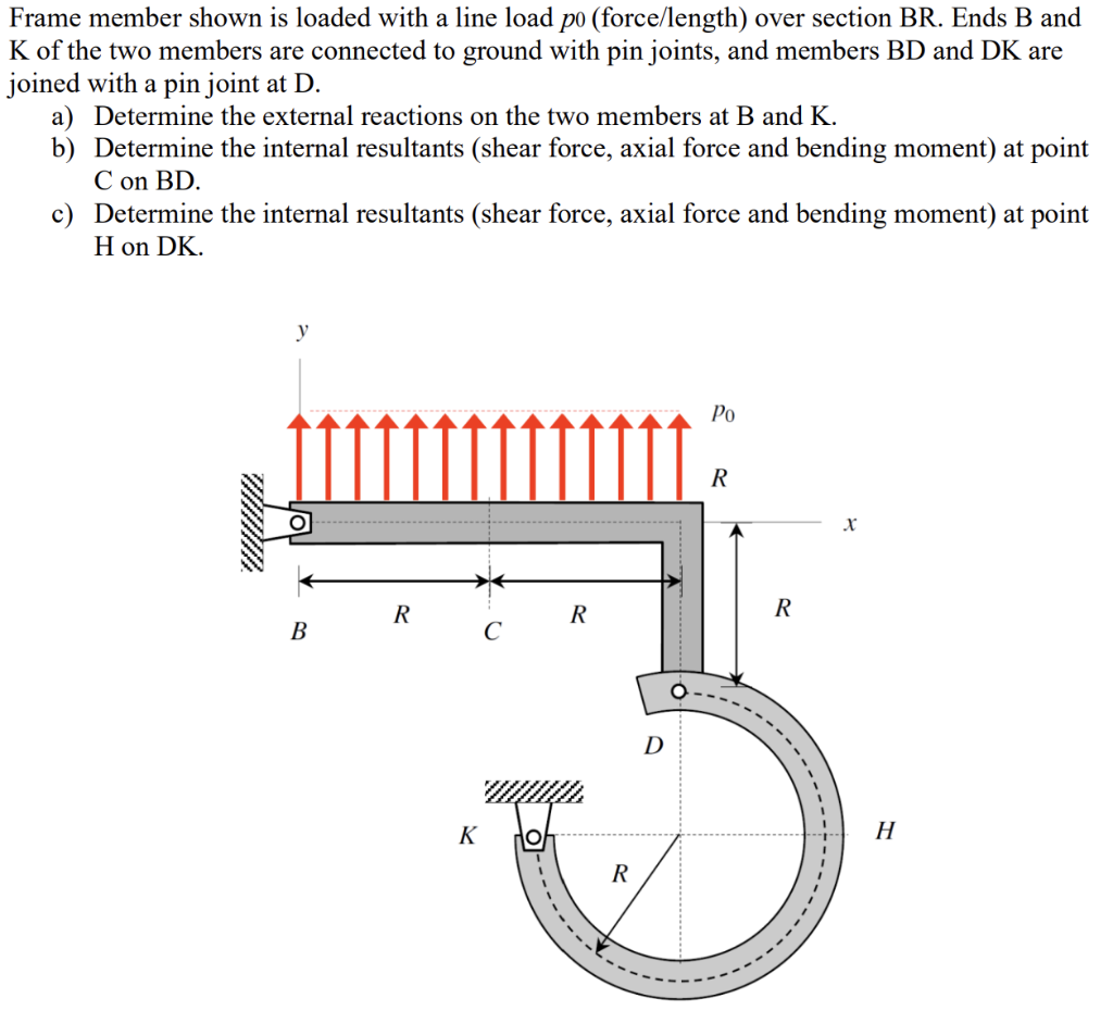 Solved Frame member shown is loaded with a line load p0 | Chegg.com