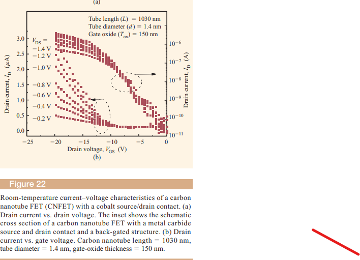 Solved CNFET (Carbon Nanotube FET) is one of the most | Chegg.com