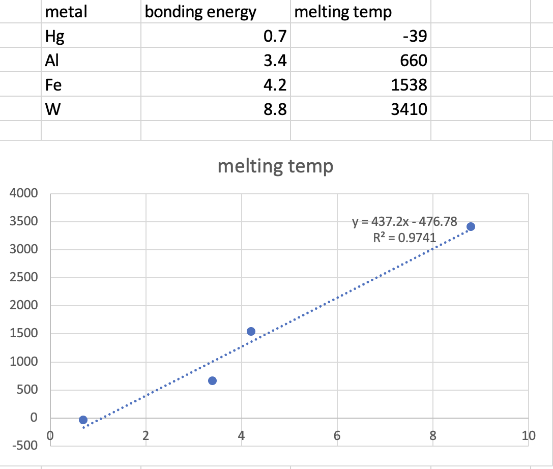 Solved Make a plot of bonding energy versus melting | Chegg.com