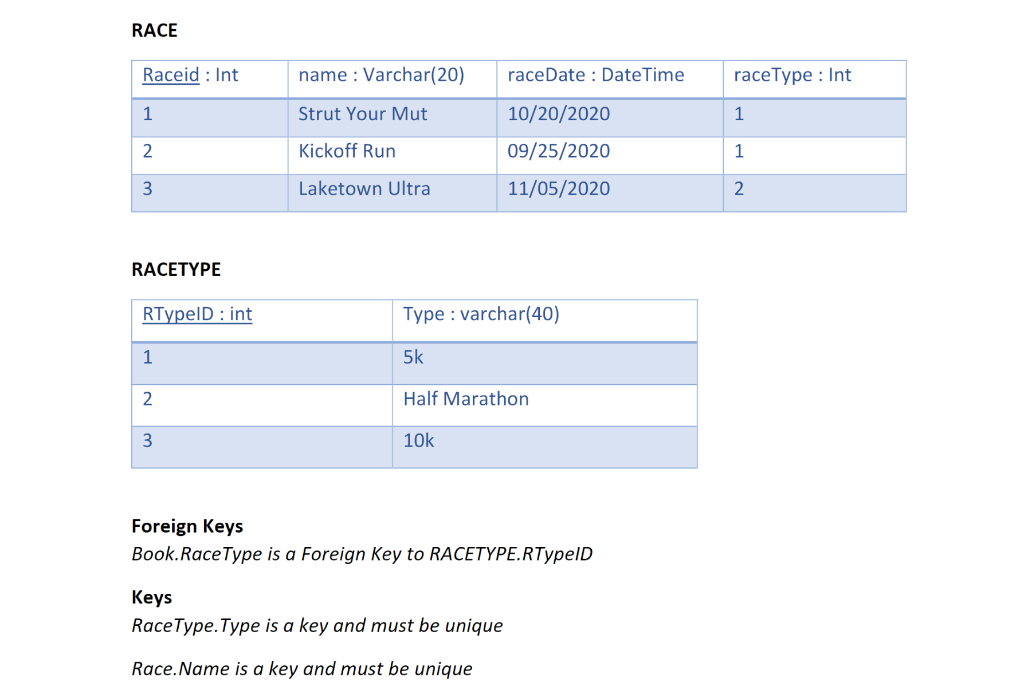 Solved RACE RACETYPE Foreign Keys Book.RaceType is a Foreign | Chegg.com