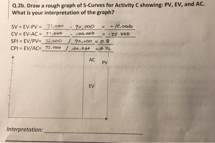 Solved Q.2b. Draw a rough graph of S-Curves for Activity C | Chegg.com