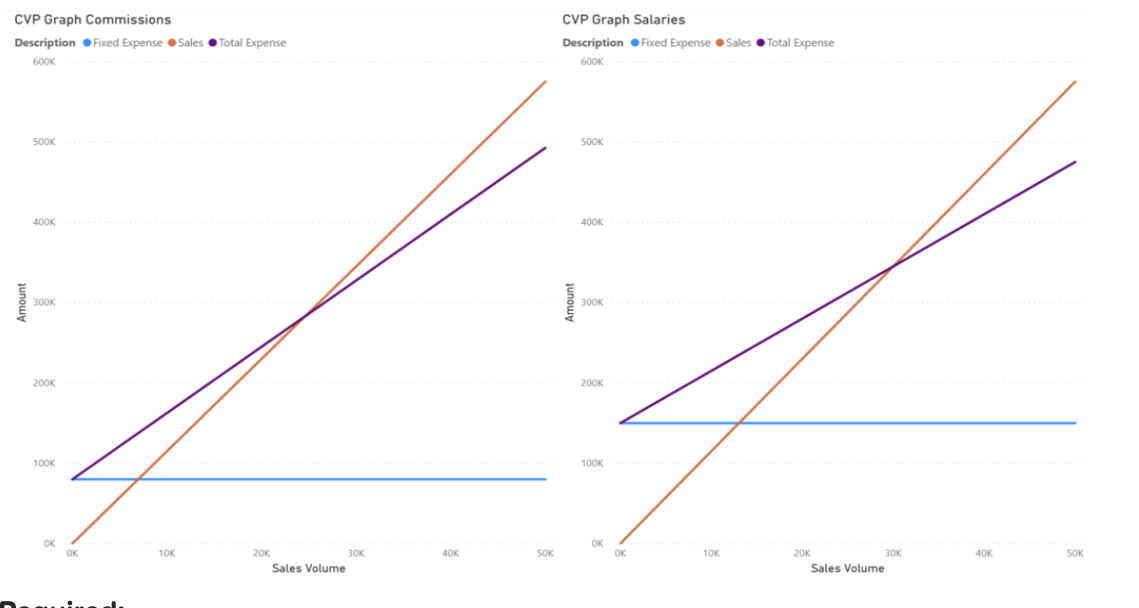 Solved 1 YE... CVP Graph Salaries Description Fixed Expense | Chegg.com