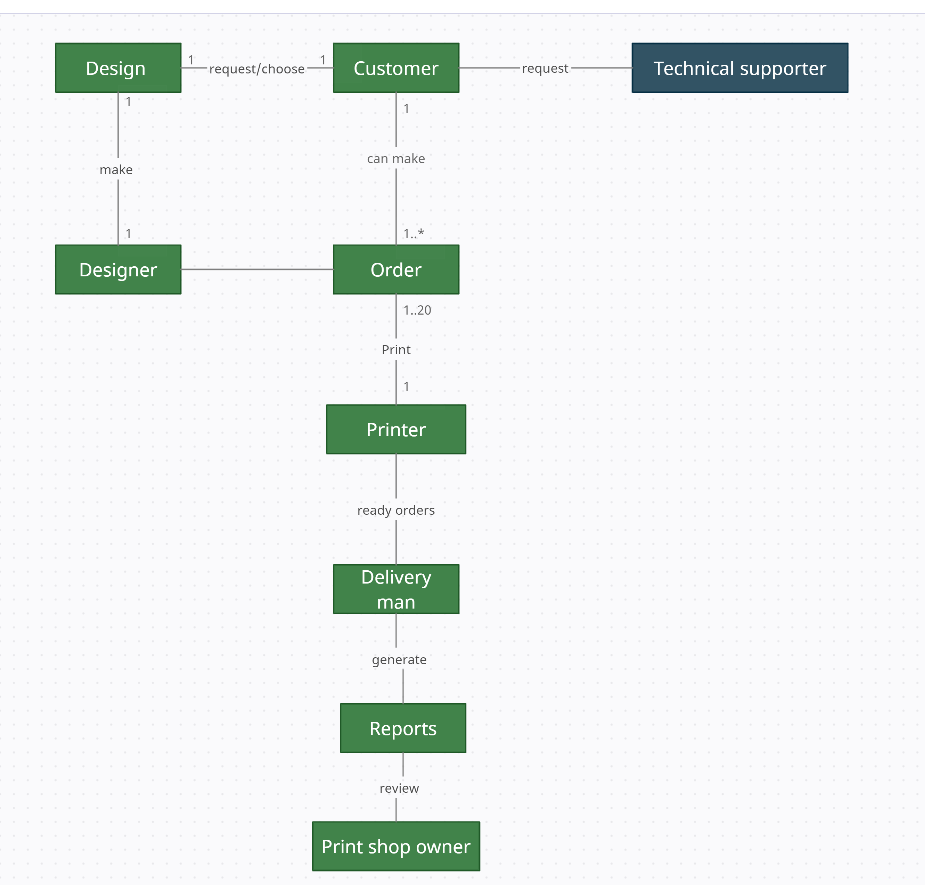 Solved i tried to Draw an ANALYSIS CLASS Diagram for | Chegg.com