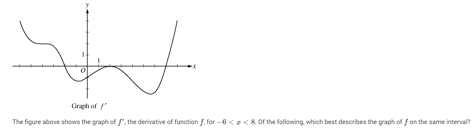 Solved A Graph of f' The graph of f', the derivative of the | Chegg.com