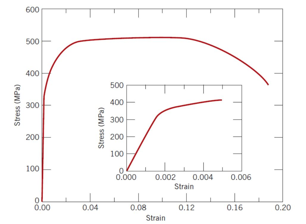 Solved The figure above shows the stress strain curve for | Chegg.com