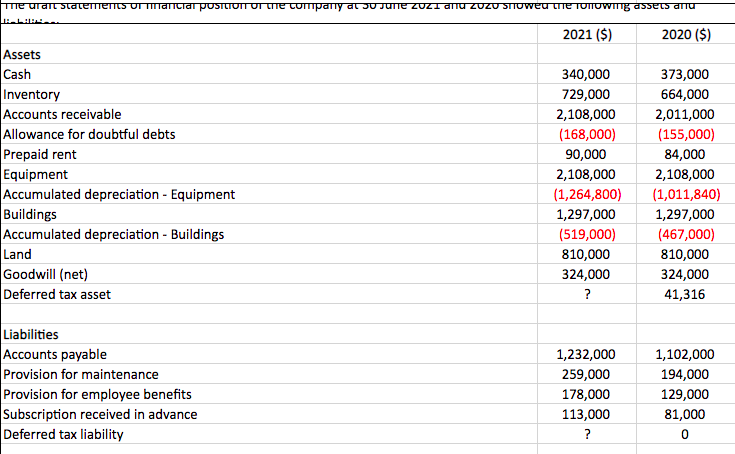 Solved Calculate deferred tax asset and deferred tax | Chegg.com