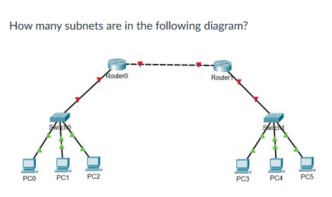 Solved How many subnets are in the following diagram? | Chegg.com