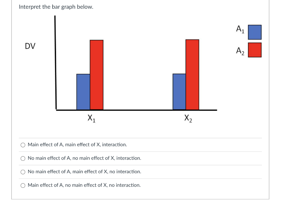Solved Interpret the bar graph below. Main effect of A, main | Chegg.com