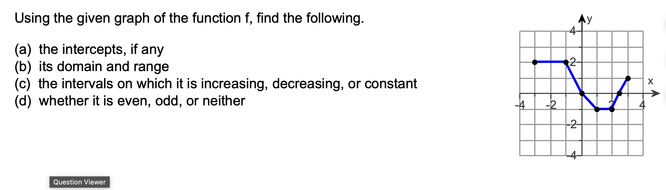 Solved Using the given graph of the function f , ﻿find the | Chegg.com