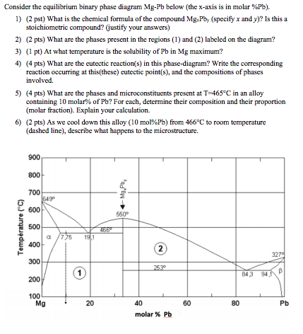Solved Consider the equilibrium binary phase diagram Mg-Pb | Chegg.com
