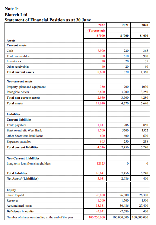 Solved You are the audit manager of Biotech Ltd (Biotech), a | Chegg.com