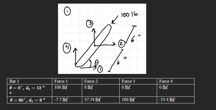 Solved \begin{tabular}{|l|l|l|l|l|} \hline Bar 1 & Force 1 & | Chegg.com