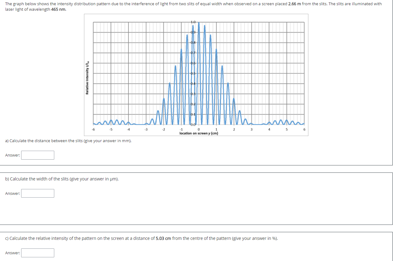 Solved The graph below shows the intensity distribution | Chegg.com