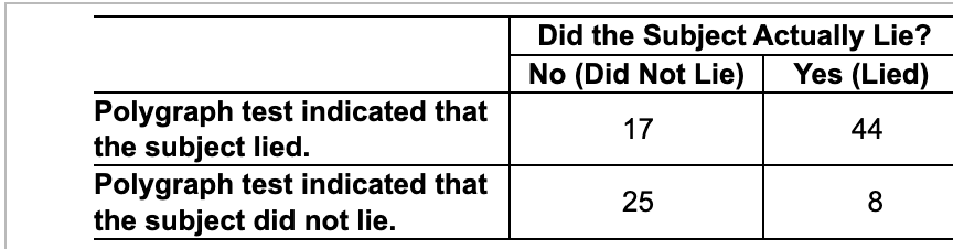 Solved 6. The table below includes results from polygraph | Chegg.com